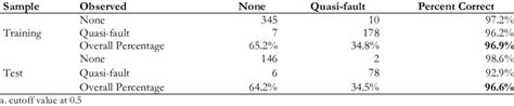 Lr Classification Matrix For Idle Saddle Position Download Scientific