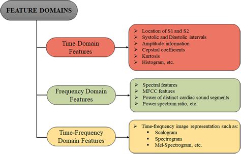Types Of Features Extracted From Phonocardiogram Pcg Signals Download Scientific Diagram