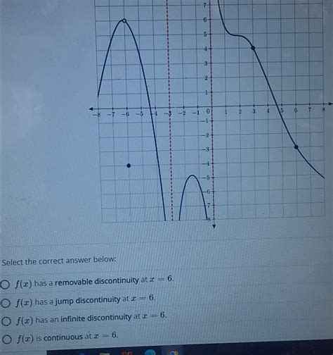 Solved Select The Correct Answer Below F X ﻿has A Removable