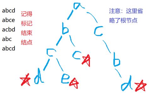 Trie树：数组实现与操作详解 Csdn博客
