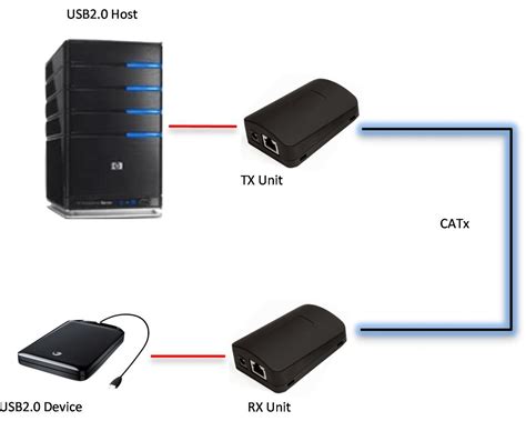 4 Port USB 2 0 Ethernet LAN Extender System China 4 Port USB 2 0 Ethernet LAN Extender And 2