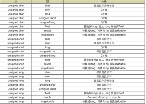 符号扩展，零扩展与符号缩减 csdn博客