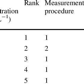 Example Of Wilcoxon Rank Sum Test Download Table