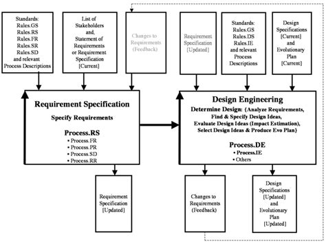 The Design Engineering Process Depends On The Quality Of The