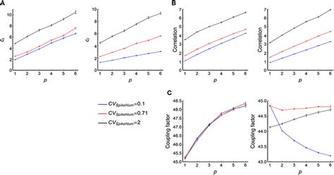 The Contribution Of Ci To The Influence Of Synchronous Firing Onto Download Scientific Diagram