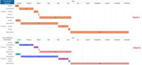 Gantt Chart Within Business Objects 4 2 Sap Community