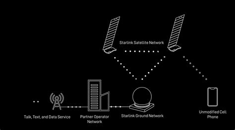 SpaceX Prepares To Comply With Lawful Intercepts For Cellular Starlink System