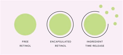 Encapsulated Retinol