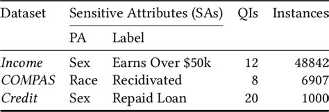 table 1 from fair and private data preprocessing through
