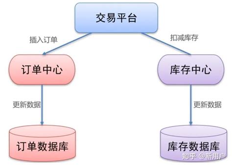 分布式事务解决方案 Seata 知乎