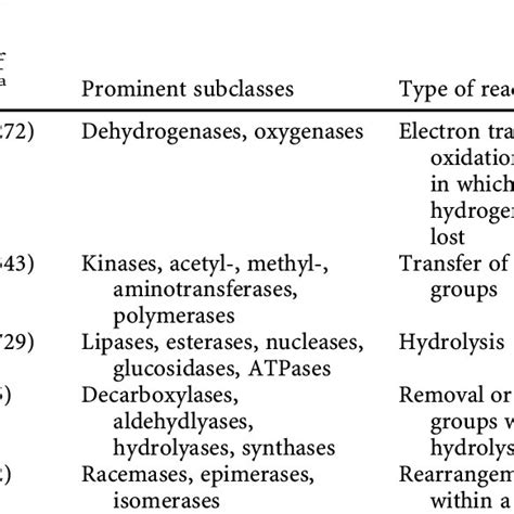 1 Main Enzyme Classes According To The Enzyme Commission
