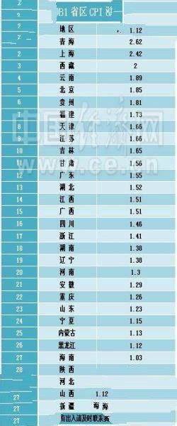 中国各省市cpi涨幅排行榜 7地cpi涨幅超全国水平 趣奇闻
