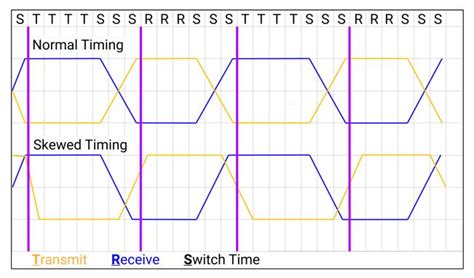 5g Tdd Network Solutions Precision Timing