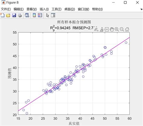 灰狼优化算法GWO优化RF随机森林的树数和叶子数参数做多输入单输出的拟合预测建模 maylue 博客园