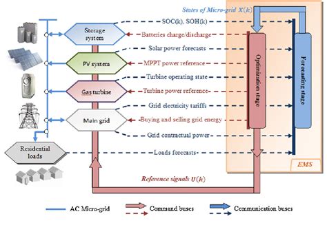 Ems Signal Routing Scheme Download Scientific Diagram