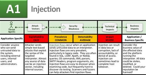 Owasp Top 10 2013 A1 Injection Sql Html Frame Source Hacktips