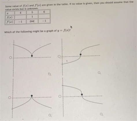 Solved Some Value Of F X And F X Are Given In The Table Chegg