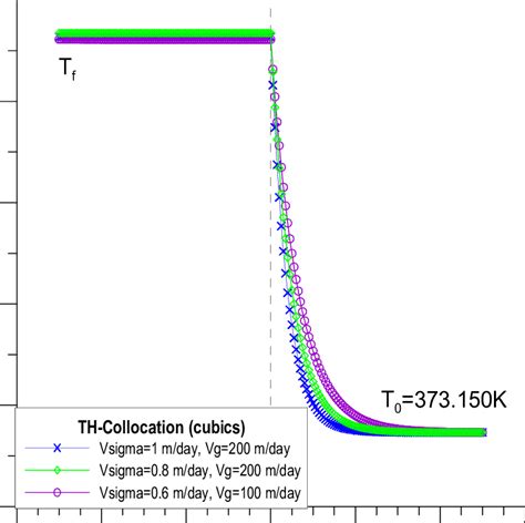 Temperature Profiles Comparison Of The Numerical Solution Applying