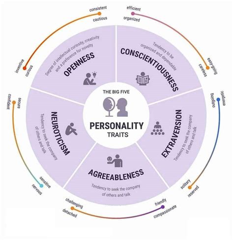 Exploratory Data Analysis Of Big Five Personality Test By Kalluri Vasanthasai Jovian