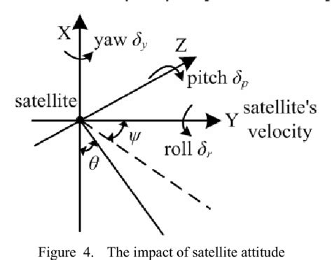 figure 1 from precise computation of doppler parameters for spaceborne sar in elliptic orbits