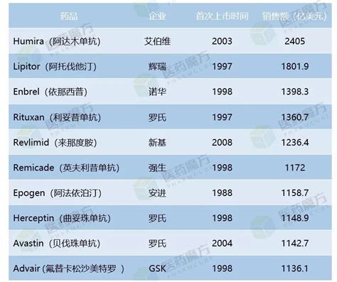 2024年，这10款药物累计销售收入超过1000亿美元 四川省医药保化品质量管理协会