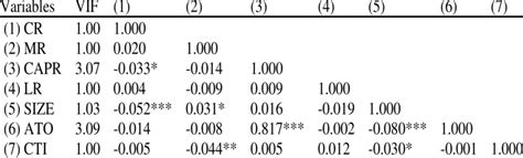 Pairwise Correlations And Variance Inflation Factor Download