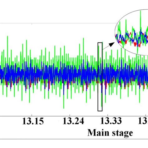 The Milling Vibration Acceleration Signals Scheme 2 Download Scientific Diagram