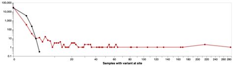 Global Framework For Sars Cov 2 Data Analysis Application To Intrahost Variation Part 2