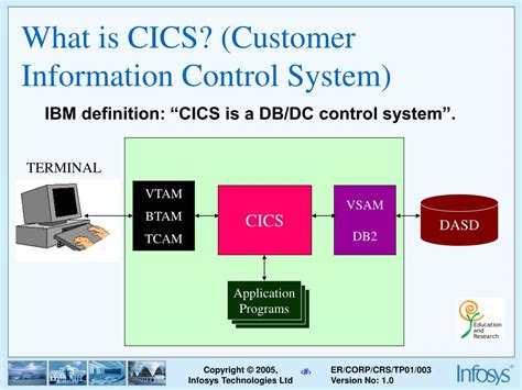 ppt cics mainframe lc powerpoint presentation free download id 980995