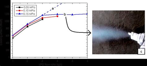 Problems In Previous Research A Ideal Cooling Effect Curve B Download Scientific Diagram