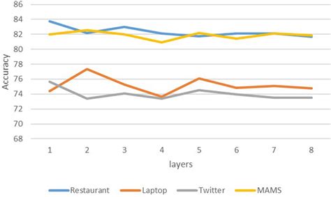 accuracy of the transformer encoder layers on benchmark datasets