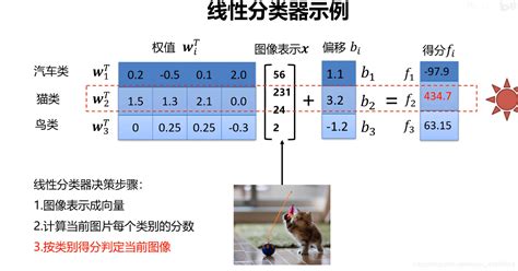 计算机视觉 图像识别分类and线性分类器示意图识别分类器 Csdn博客