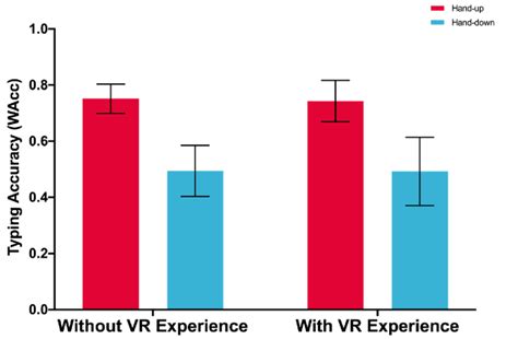 Word Accuracy Error Bars Represent 95 Ci Download Scientific Diagram