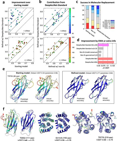 Consistent Improvement In Model Structures From Refinement Runs Guided Download Scientific