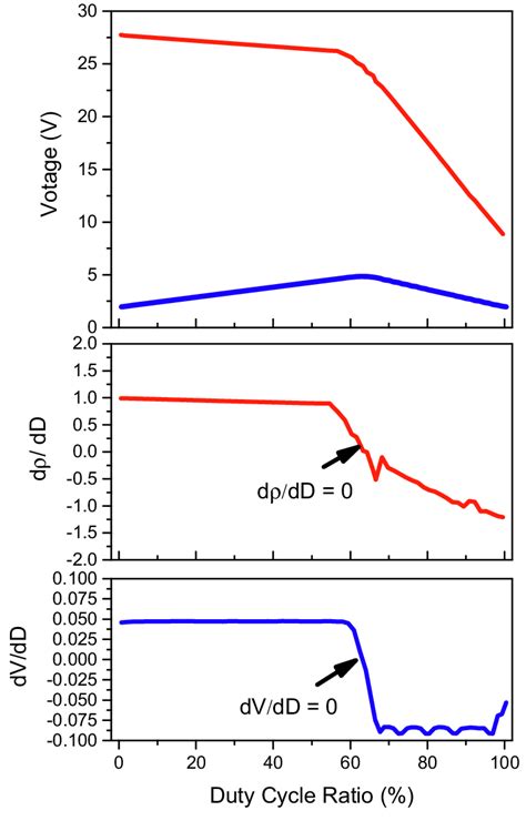 The Relationship Between Input Voltage Vin Output Voltage Vo Download Scientific Diagram