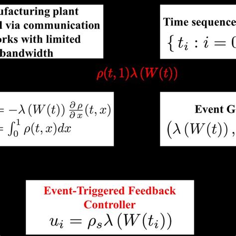 event trigger closed loop system download scientific diagram