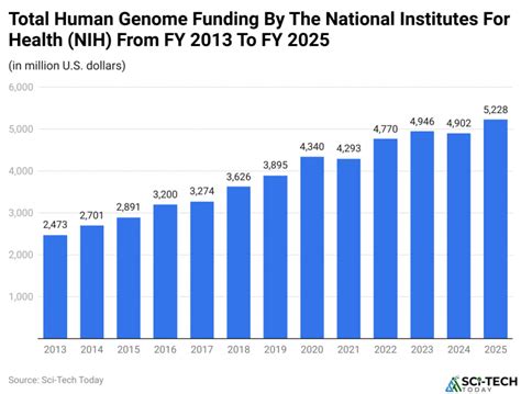 Crispr Statistics By Startups And Facts 2025