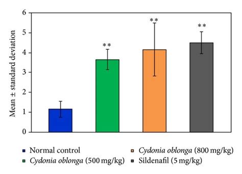 Effect Of Cydonia Oblonga On The Mating Performance Of Male Rats On The