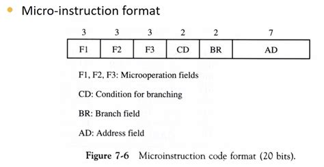 Micro Programmed Control Micro Instruction Format Symbols And Binary