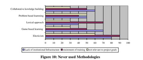 Core Methodologies Used In Instructional Design Download Scientific Diagram
