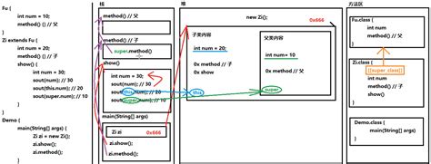 Super与this关键字图解和java继承的三个特点 漁夫 博客园 Super与this关键字图解和java继承的三个特点 漁夫 博客园
