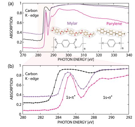 Experimental Nexafs Spectroscopy Near The Carbon K Edge Using A 1 5 Download Scientific Diagram