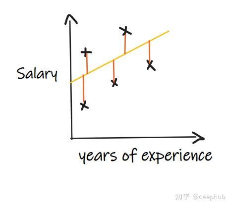 回归问题的评价指标和重要知识点总结 知乎