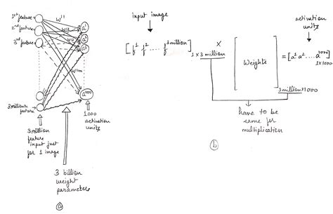 Convolution Layer The Layer That Takes Over Of Time In A Machine