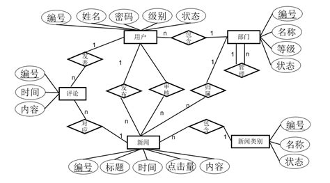 MySQL 数据库原理1三大范式E R图DataBase数据库管理系统DBMSRelationship实体属性联系 映射