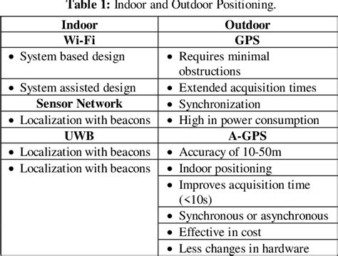 Table 1 From Indoor Location Estimation Utilizing Wi Fi Signals
