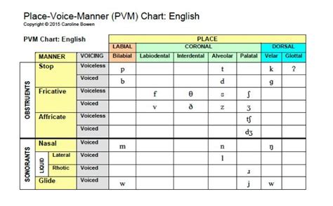 Sounds Placevoicemanner Chart Manners Chart Speech Therapy