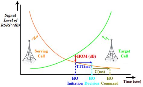 principle of the lte hard handover process download scientific diagram