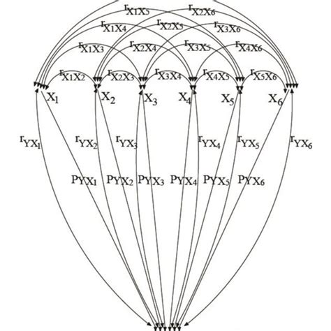 Path Diagram Between Independent Variables And Dependent Variable