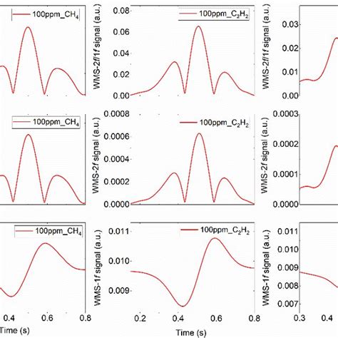 Normalized Signal Amplitude As A Function Of Modulation Depth Download Scientific Diagram
